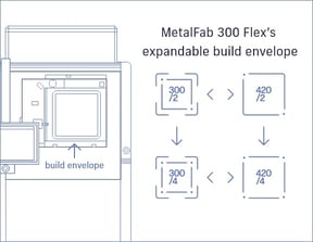 MetalFab 300 Flex: your flexible gateway to metal AM
