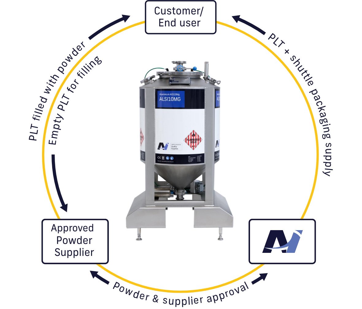 Powder Handling Process